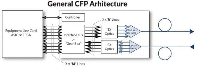 CFP Optical Transceiver: The Basics - EDGE Optical Solutions