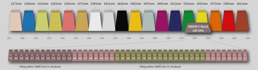 Double Fiber DWDM mux Product Line