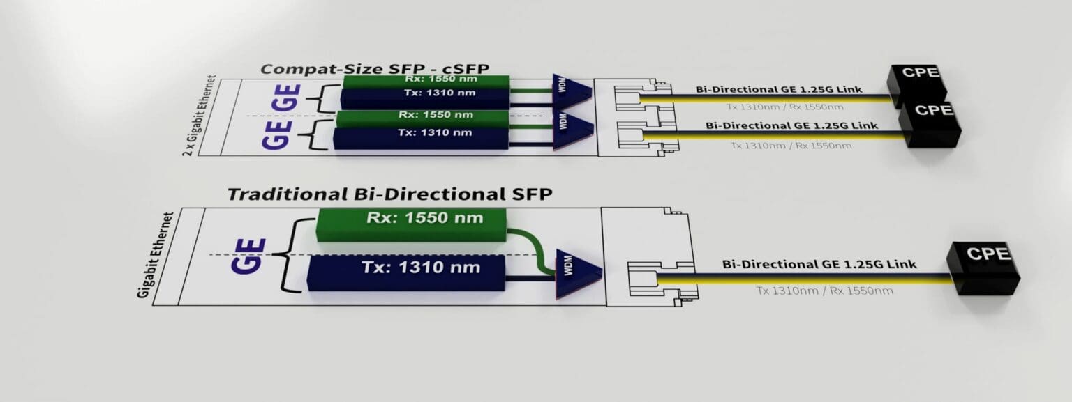 Compact SFP cSFP-What it is and when it is used?
