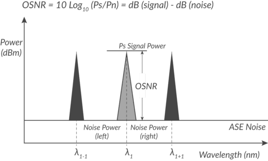 OSNR meaning and calculation - EDGE Optical Solutions