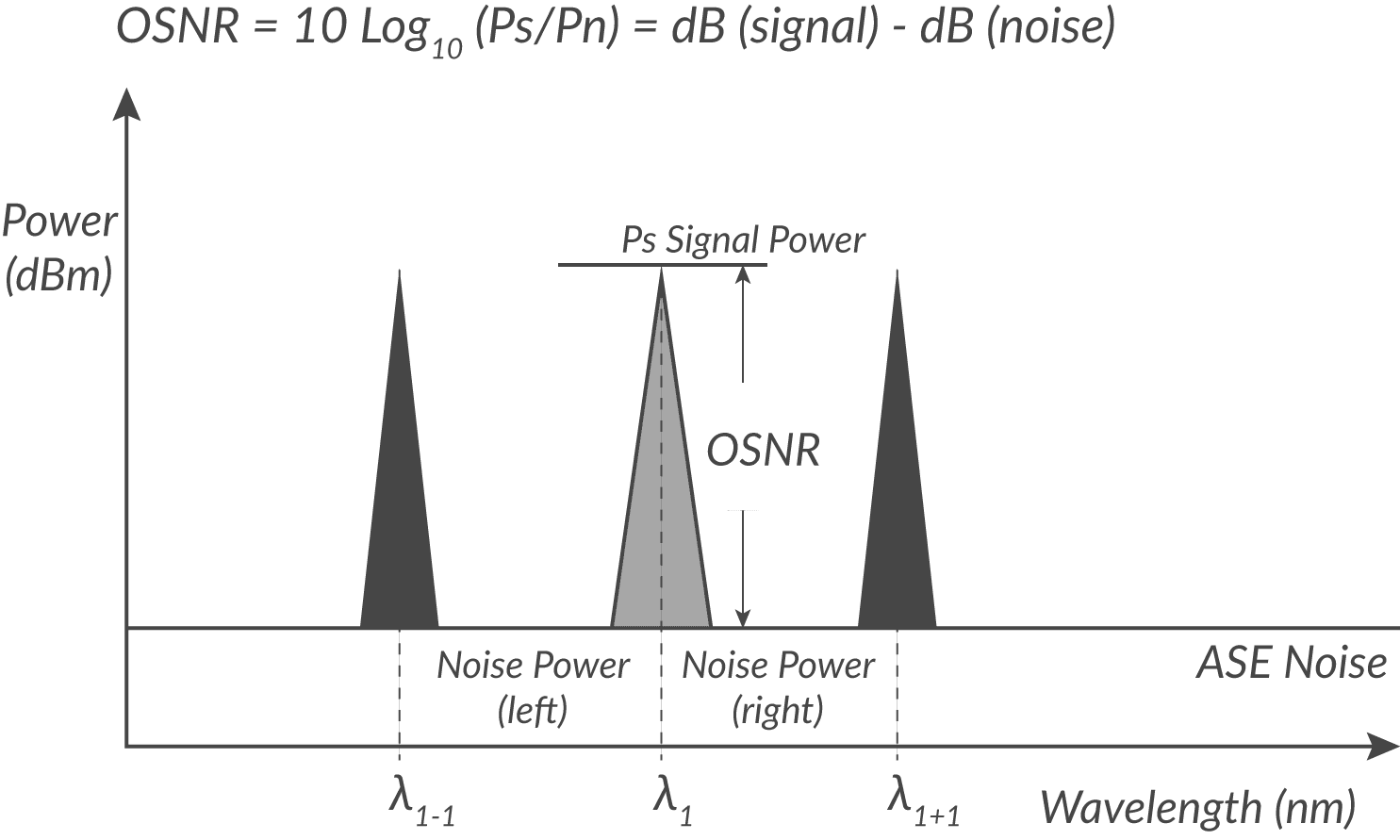 OSNR meaning and calculation - EDGE Optical Solutions