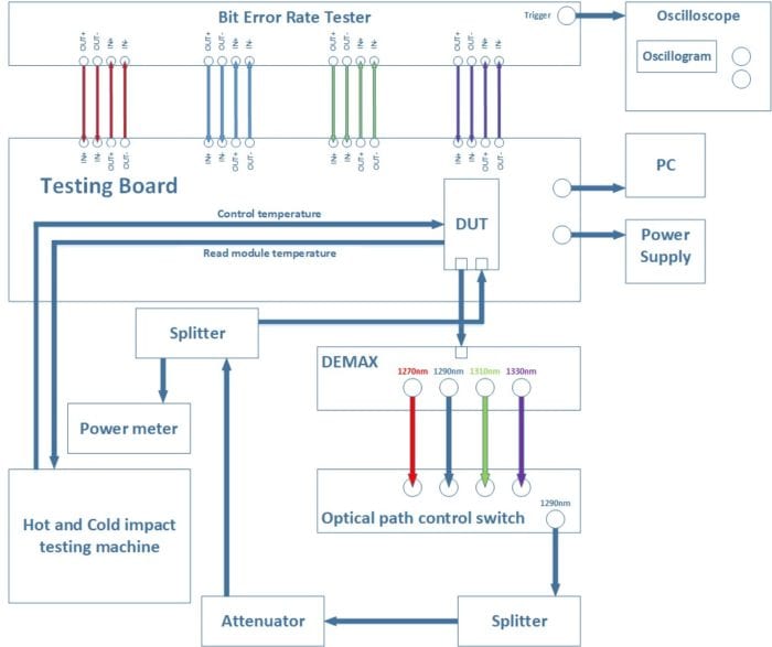 Transceiver testing and quality requirements - EDGE Optical Solutions