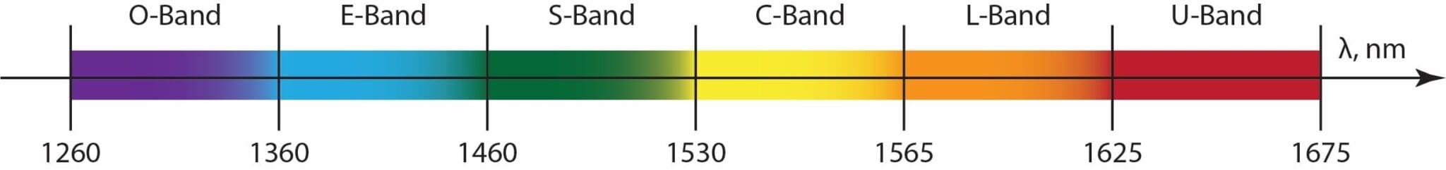DWDM Channel Chart - ITU DWDM Channels Grid (nm, GHz)