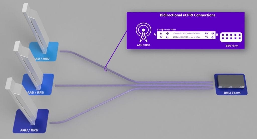 BiDi eCPRI 25G SFP28 Optical Modules