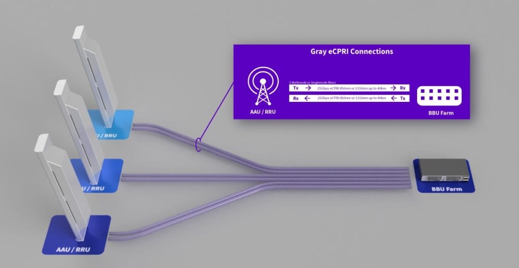 Gray 25G SFP28 eCPRI Optical Modules
