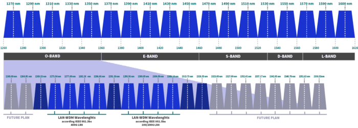 LWDM eCPRI 25G SFP28 Optical Modules