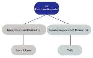 FEC? - 100G FEC, 400G FEC Explained by EDGE Optical Solutions®