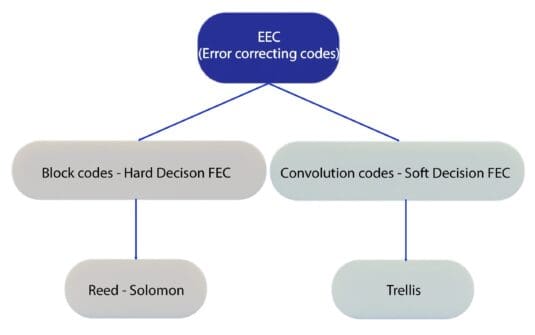 FEC? - 100G FEC, 400G FEC Explained by EDGE Optical Solutions®