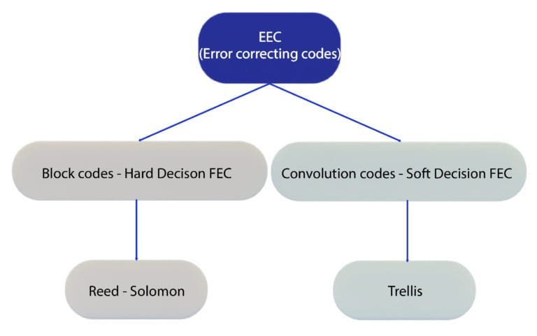 FEC? - 100G FEC, 400G FEC Explained by EDGE Optical Solutions®