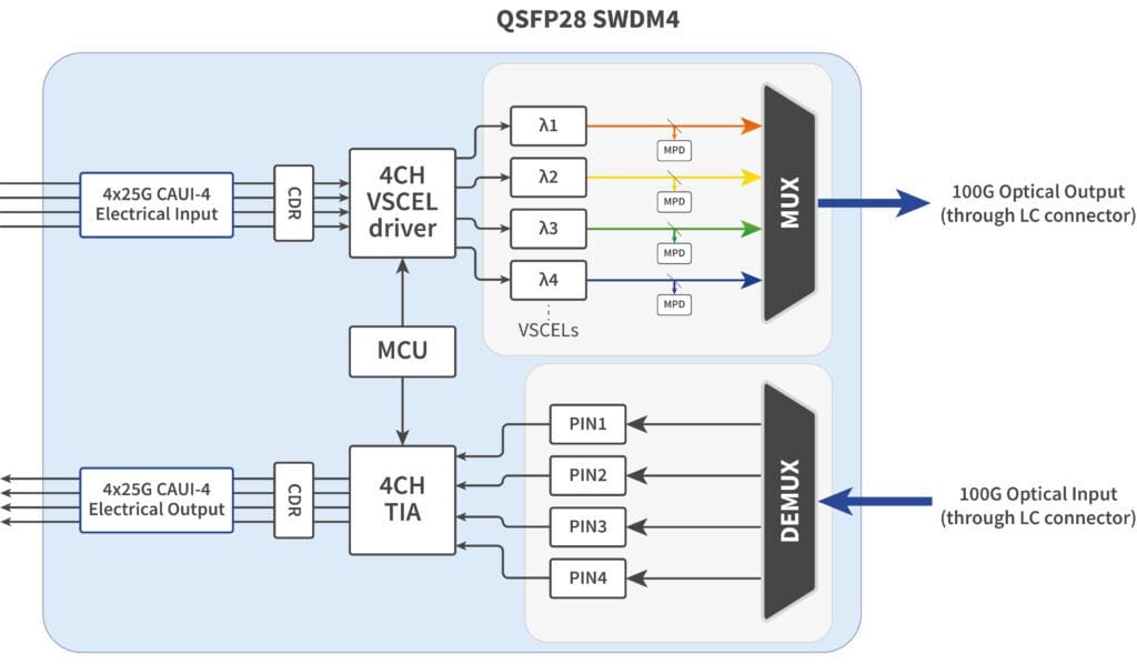 BIDI transceivers - multimode modules explained
