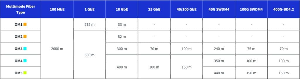 OM1 vs OM2 vs OM3 vs OM4 vs OM5 Multimode Fiber Differences