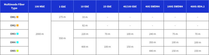 OM1 vs OM2 vs OM3 vs OM4 vs OM5 Multimode Fiber Differences