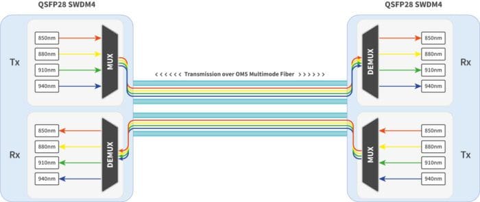 OM1 vs OM2 vs OM3 vs OM4 vs OM5 Multimode Fiber Differences