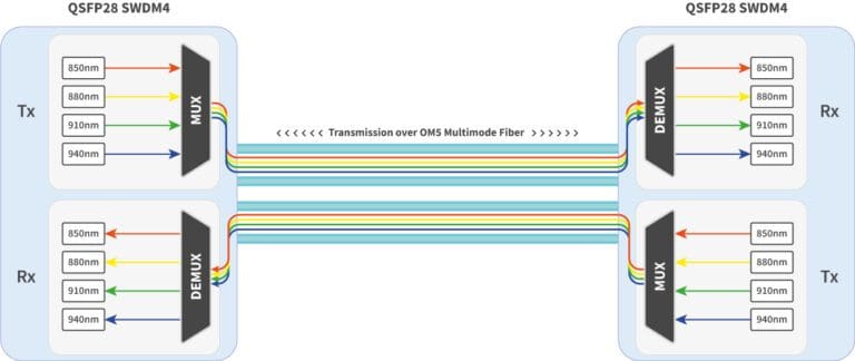OM1 vs OM2 vs OM3 vs OM4 vs OM5 Multimode Fiber Differences