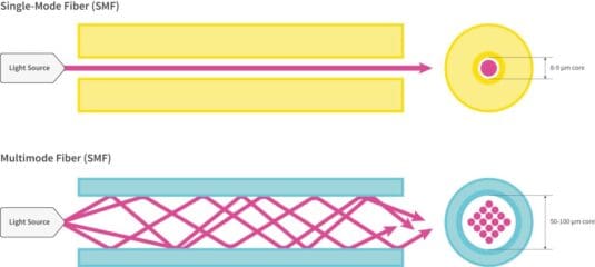 OM1 vs OM2 vs OM3 vs OM4 vs OM5 Multimode Fiber Differences